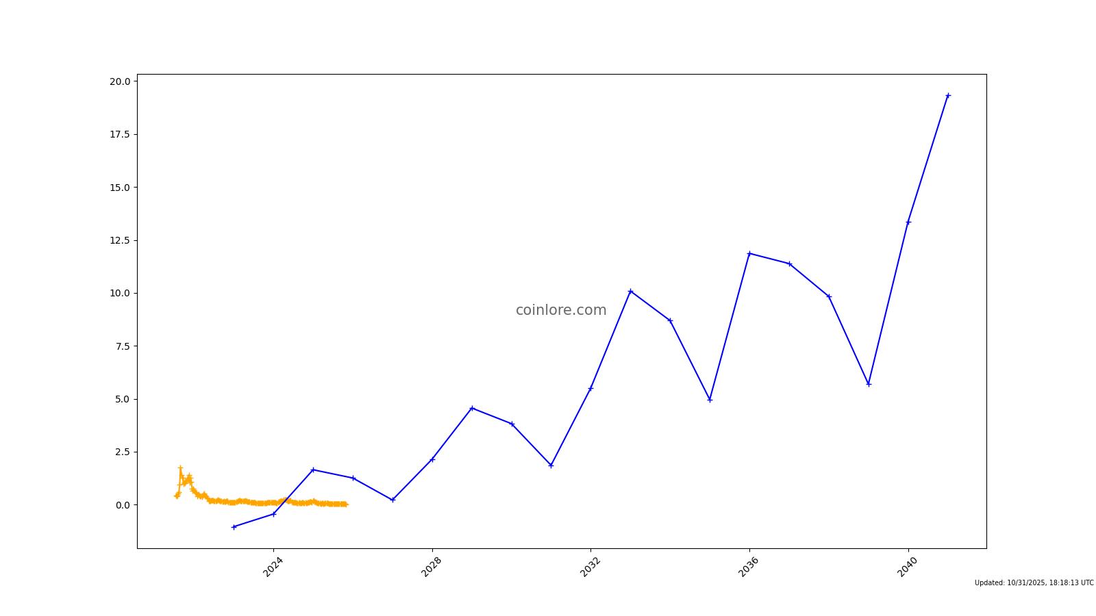 Predicción del precio de Automata a largo plazo