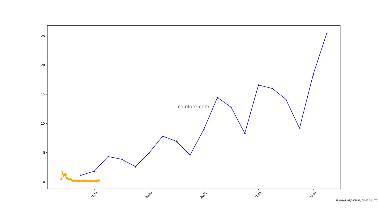 Automata долгосрочные прогноз курса