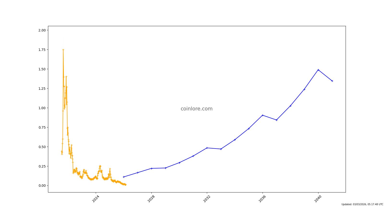 Automata uzun vadeli fiyat tahmini