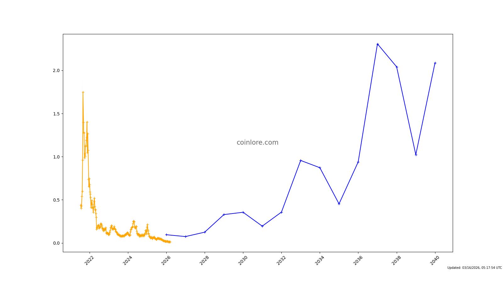 Predicción del precio de Automata a largo plazo