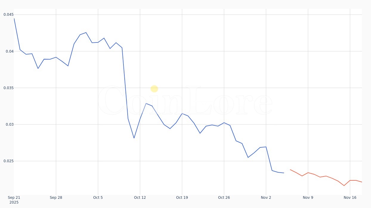 Automata short-term price prediction