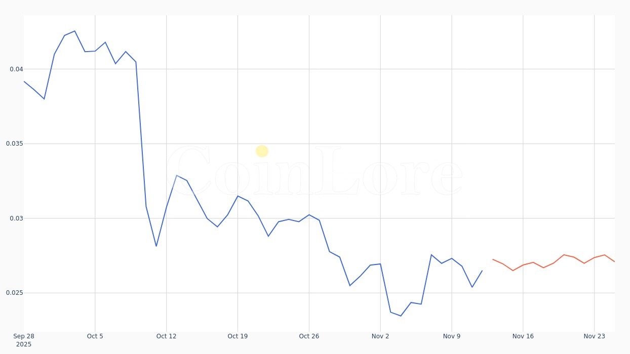 Automata short-term price prediction