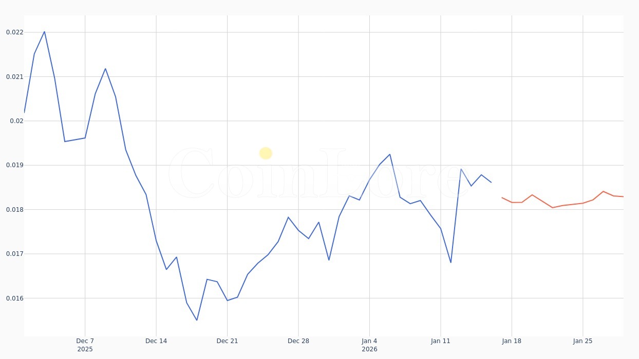 Automata kısa vadeli fiyat tahmini