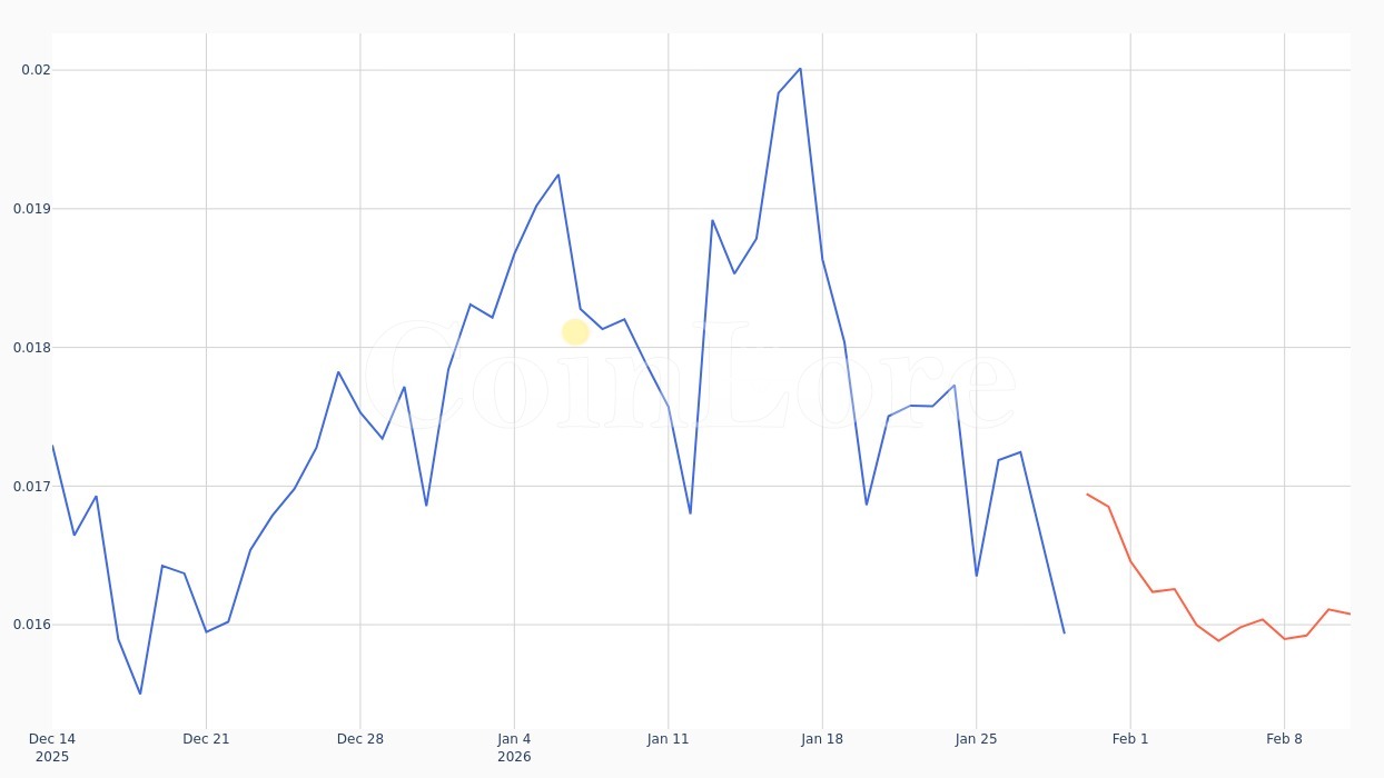 Predicción del precio a corto plazo de Automata
