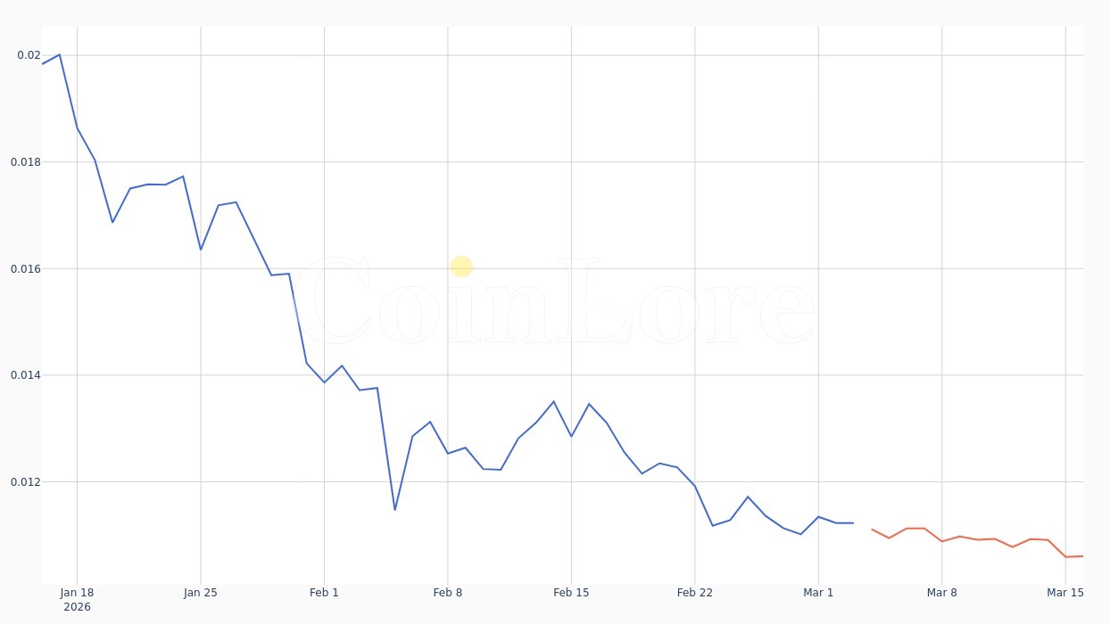 Automata kısa vadeli fiyat tahmini