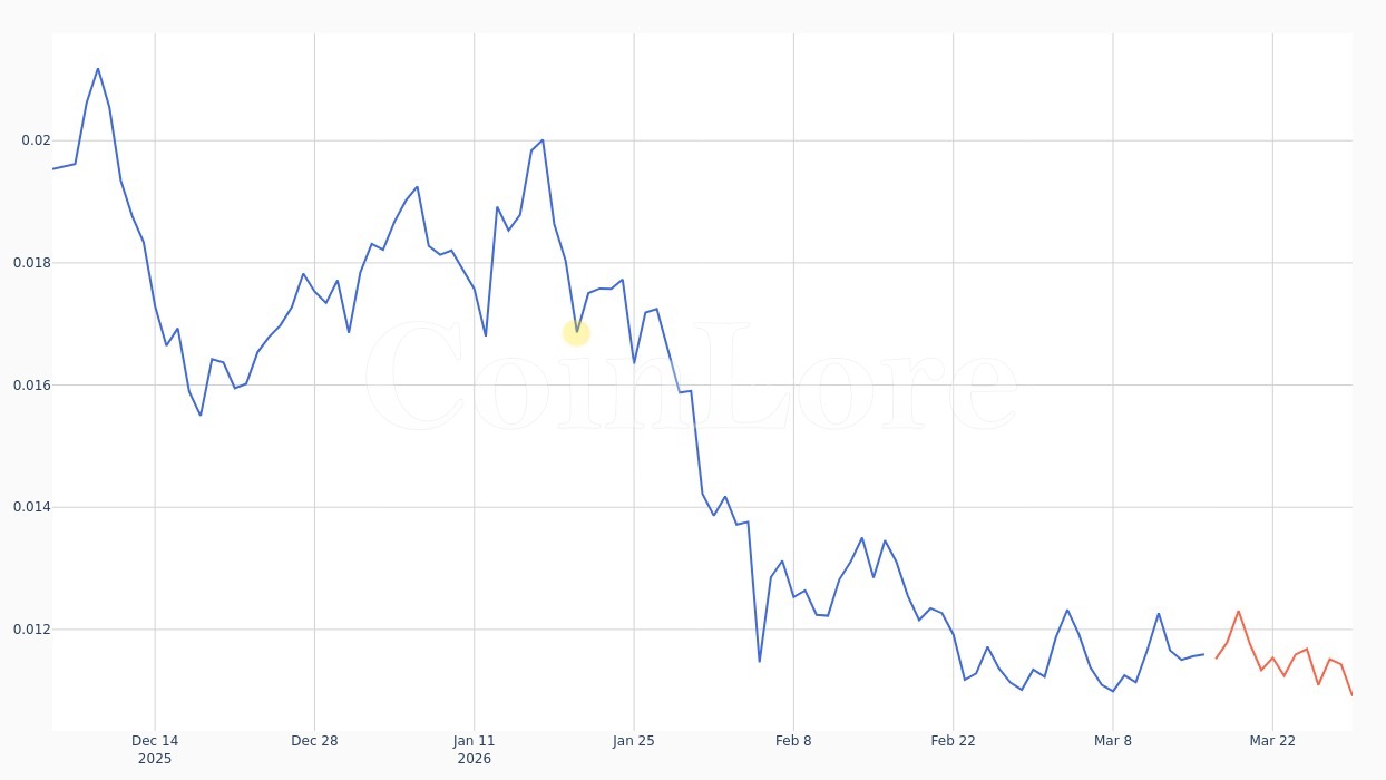 Predicción del precio a corto plazo de Automata