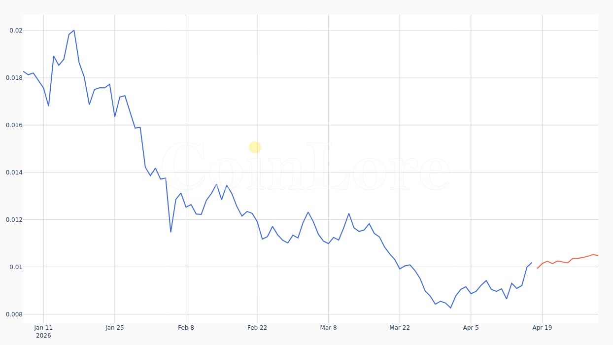 Automata kısa vadeli fiyat tahmini