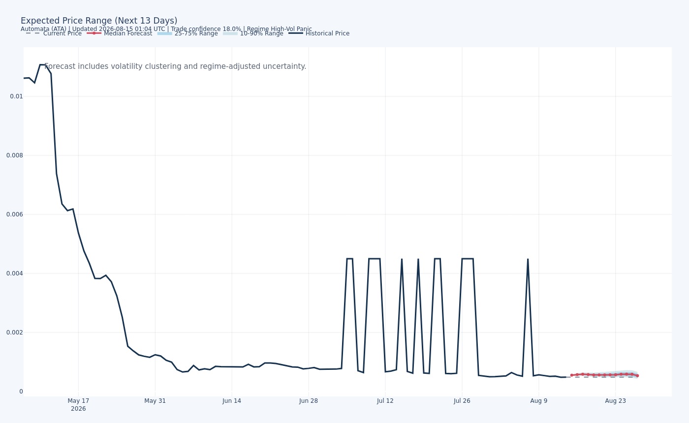 Automata price forecast next 13 days with confidence range and prediction bands
