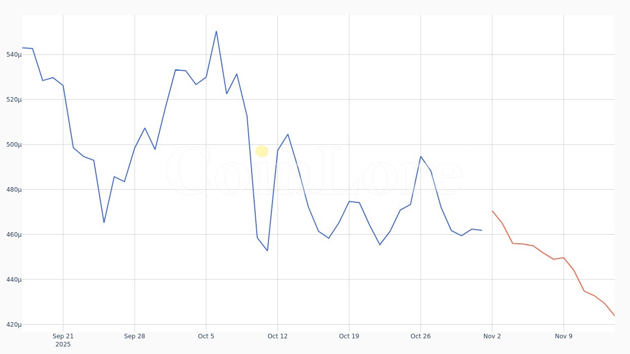 Autonio short-term price prediction