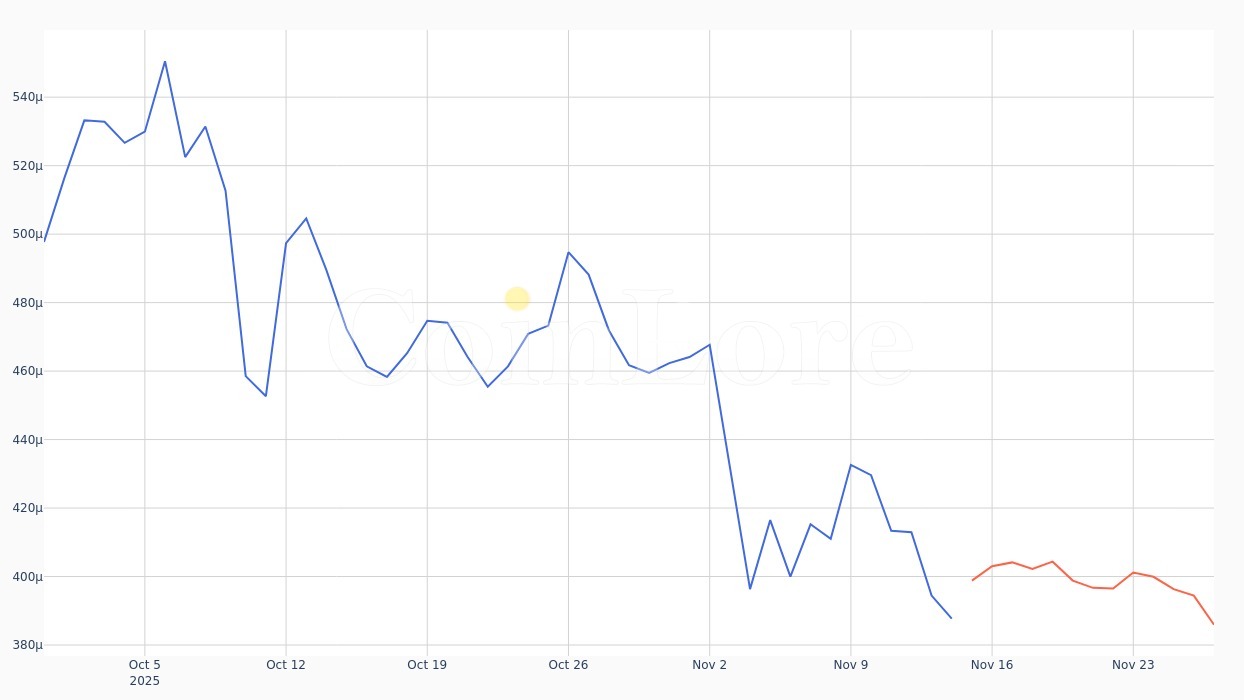 Autonio short-term price prediction