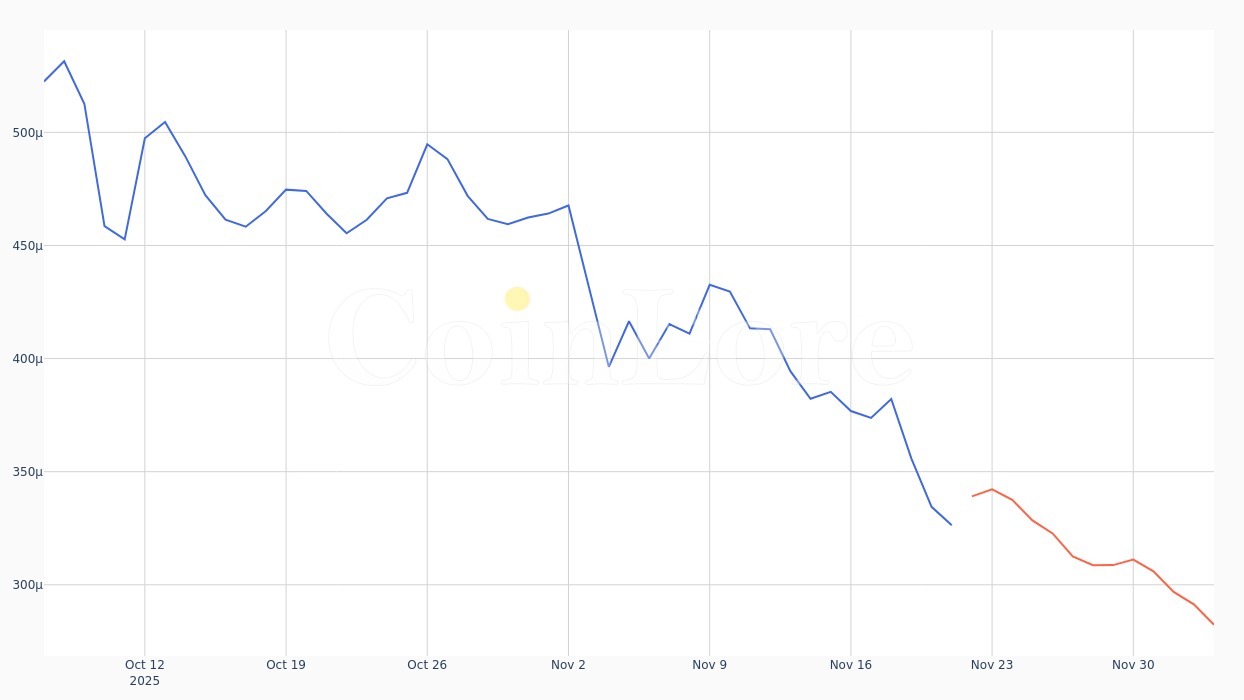 Autonio short-term price prediction