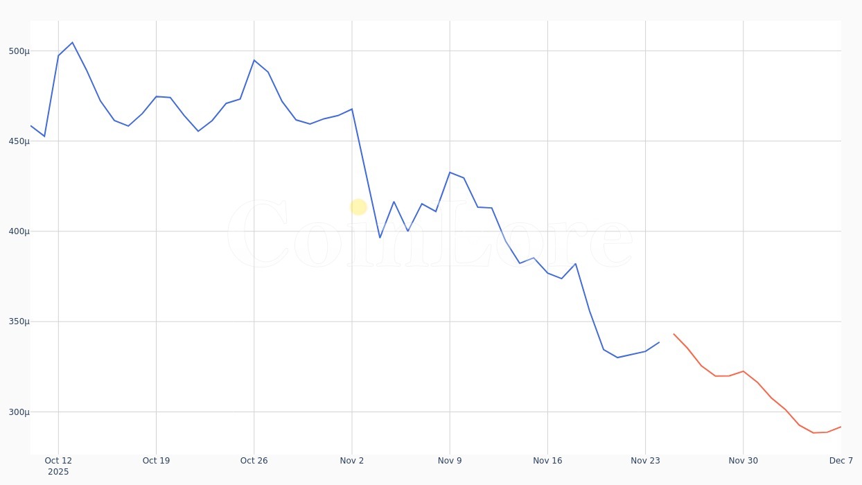 Autonio short-term price prediction