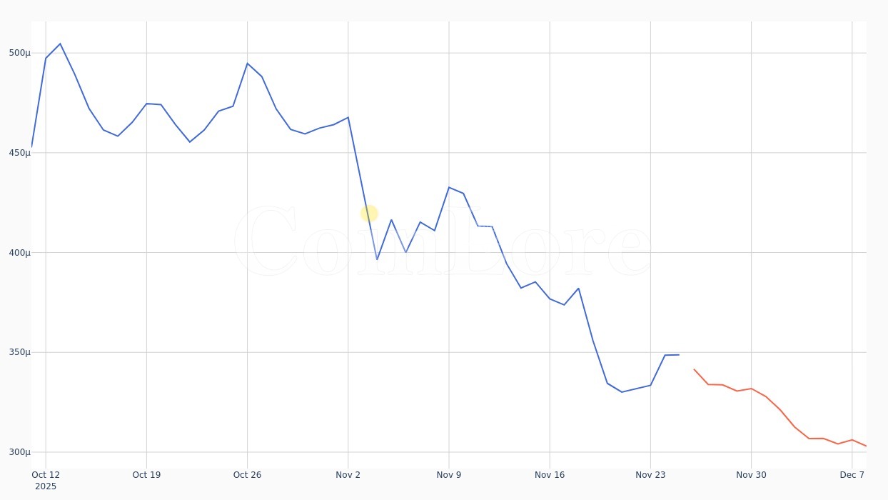 Autonio short-term price prediction