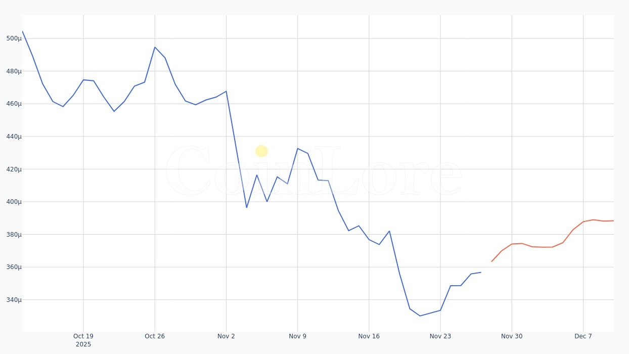 Autonio short-term price prediction
