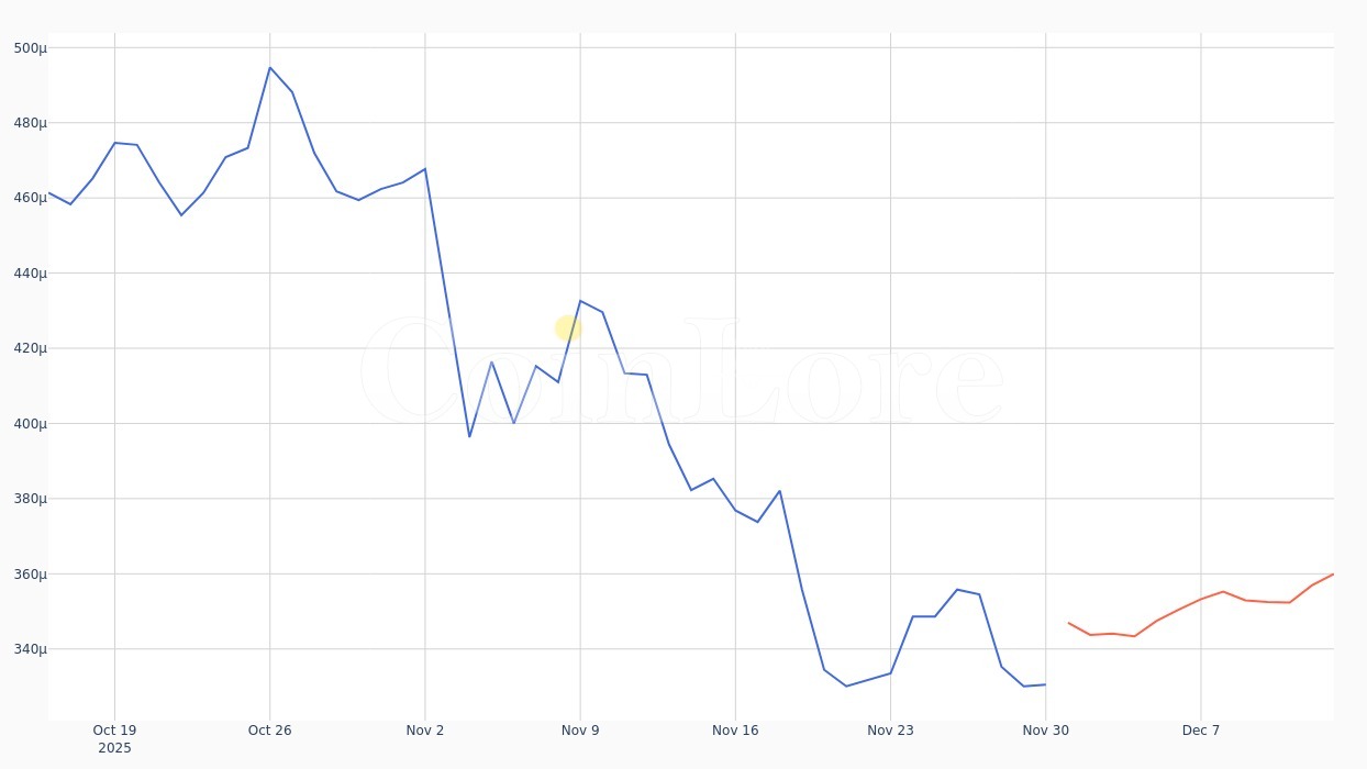 Autonio short-term price prediction