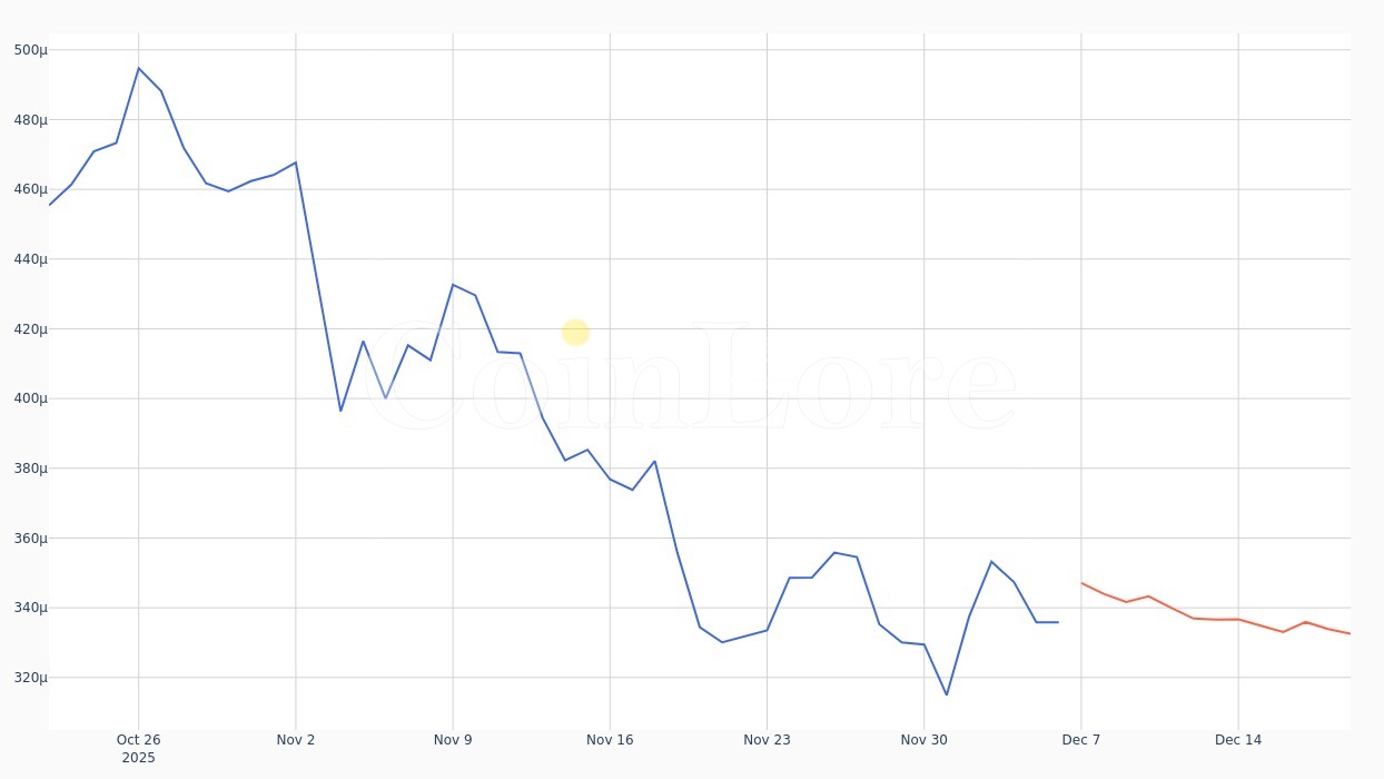 Autonio short-term price prediction