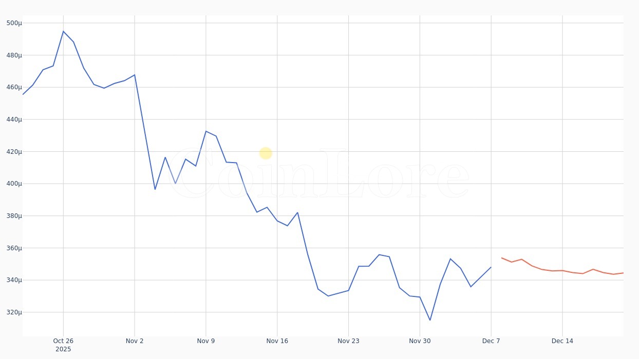 Autonio short-term price prediction