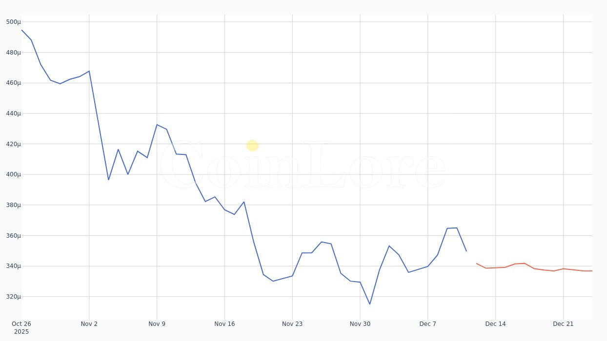 Autonio short-term price prediction