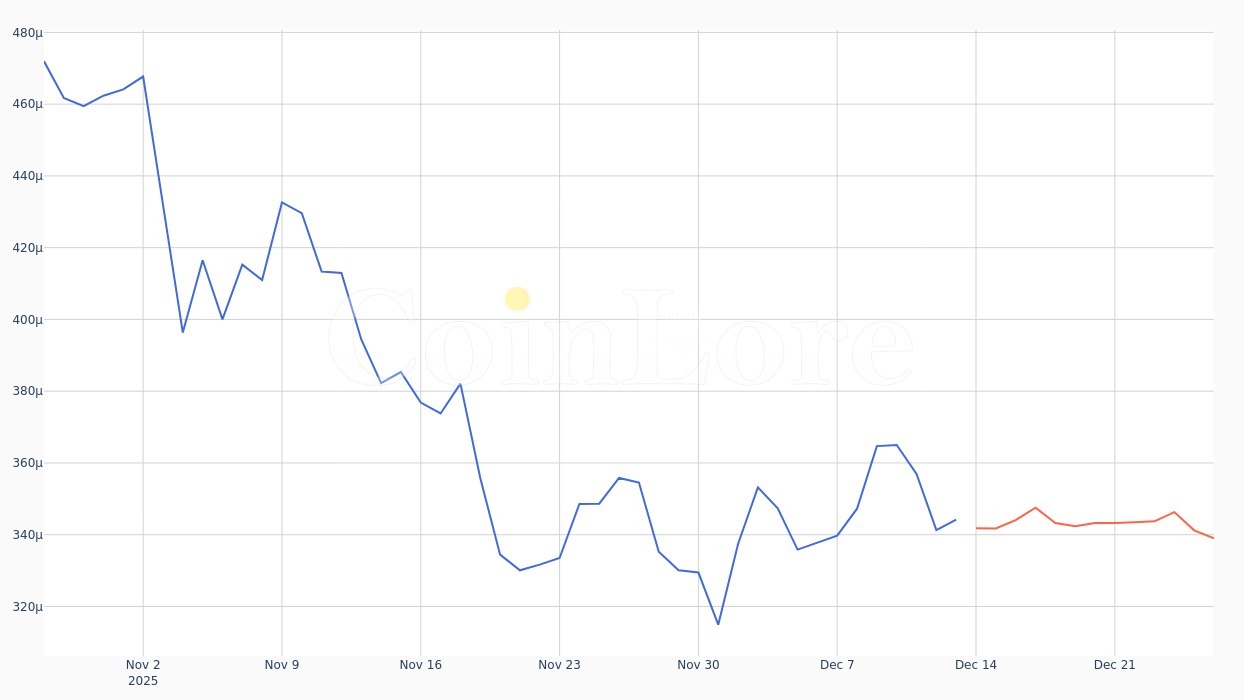 Autonio short-term price prediction