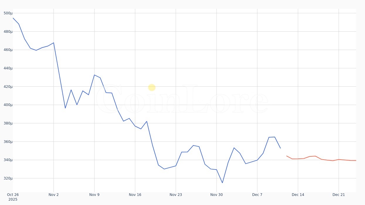 Autonio short-term price prediction