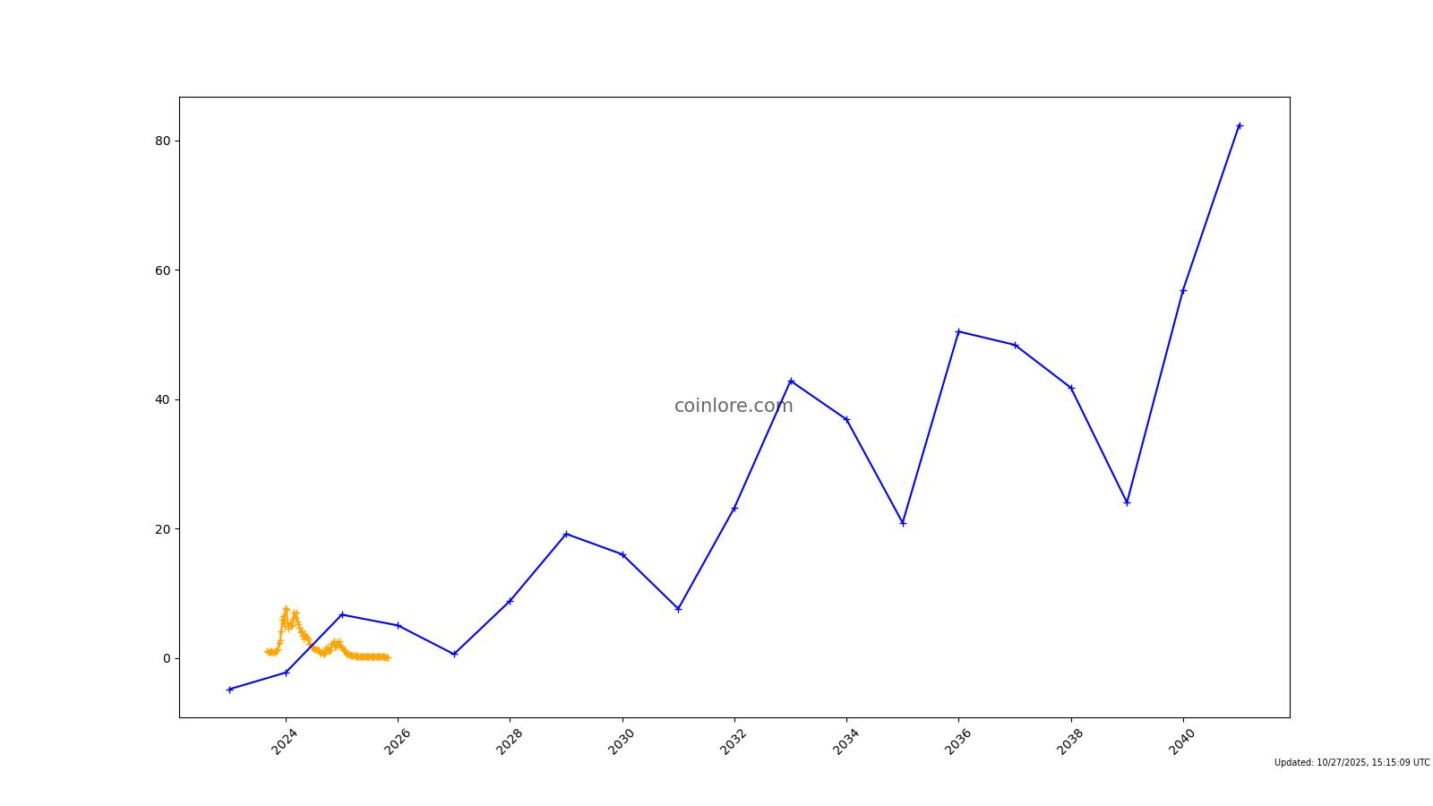 Predicción del precio de Autonolas a largo plazo