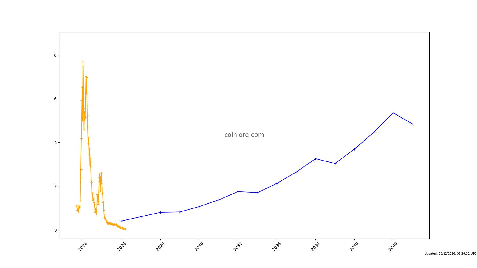 Predicción del precio de Autonolas a largo plazo