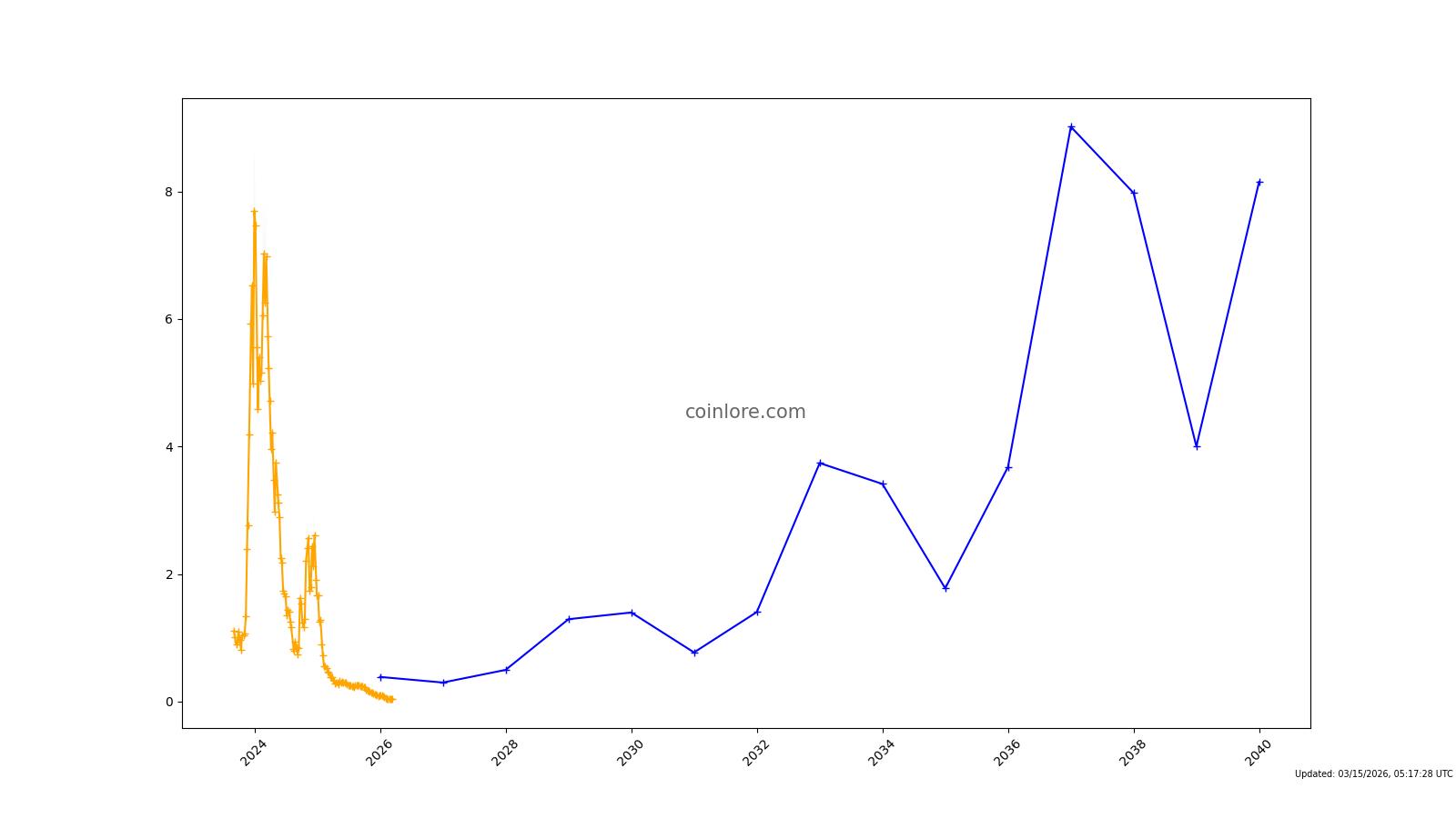 Autonolas долгосрочные прогноз курса