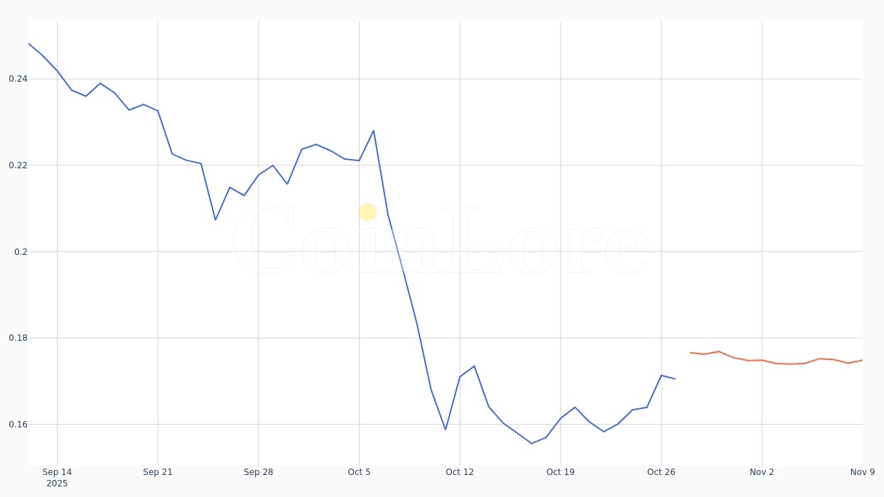 Predicción del precio a corto plazo de Autonolas