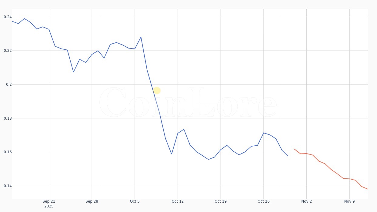 Autonolas short-term price prediction