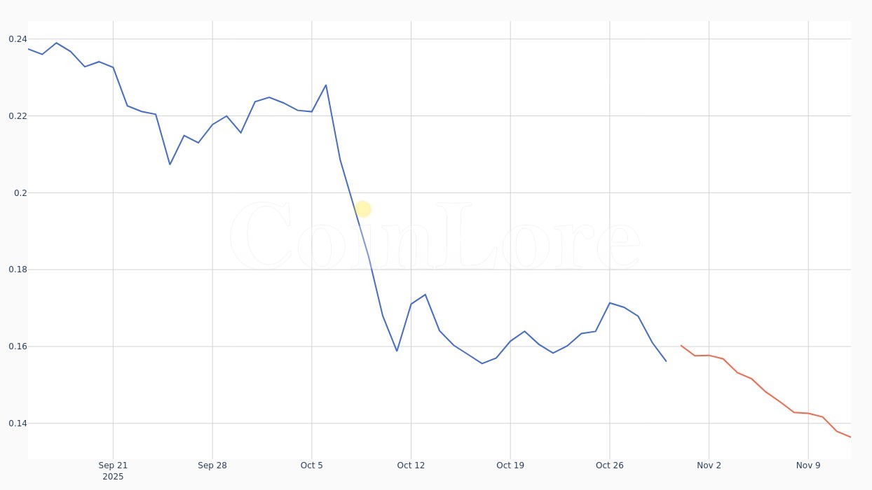 Autonolas краткосрочный прогноз курса