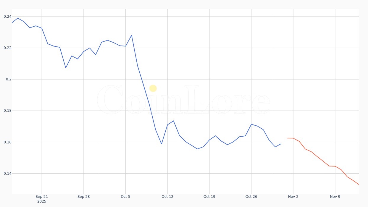 Autonolas kurzfristige Kurs prognose