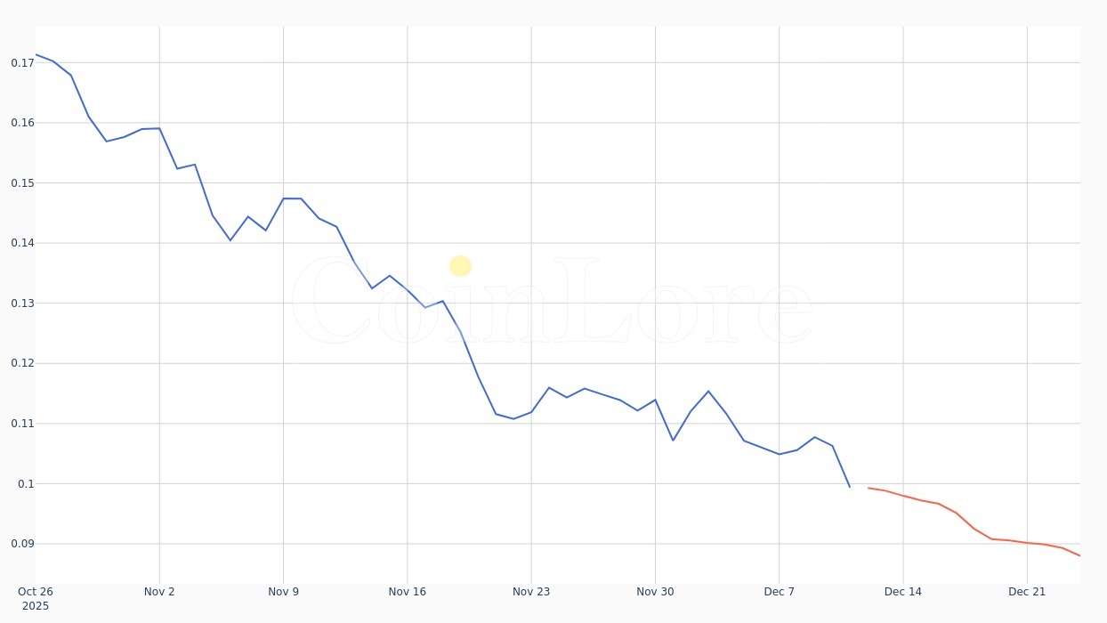 Autonolas kısa vadeli fiyat tahmini