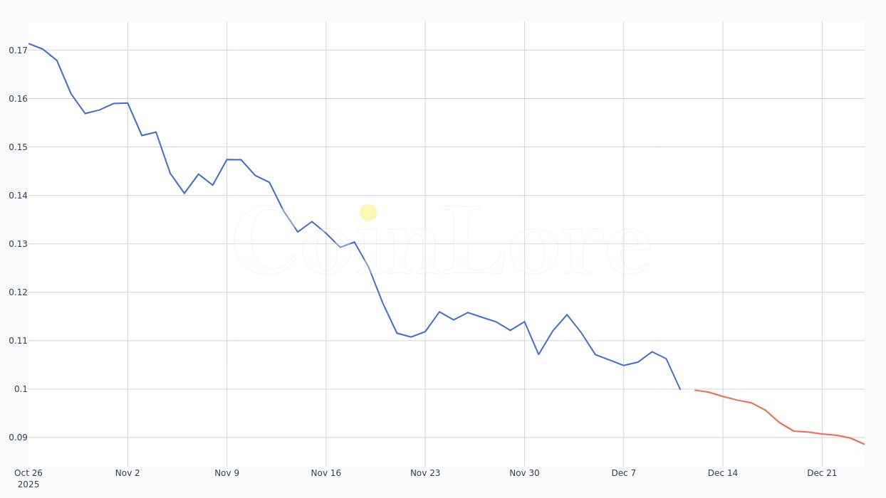 Predicción del precio a corto plazo de Autonolas