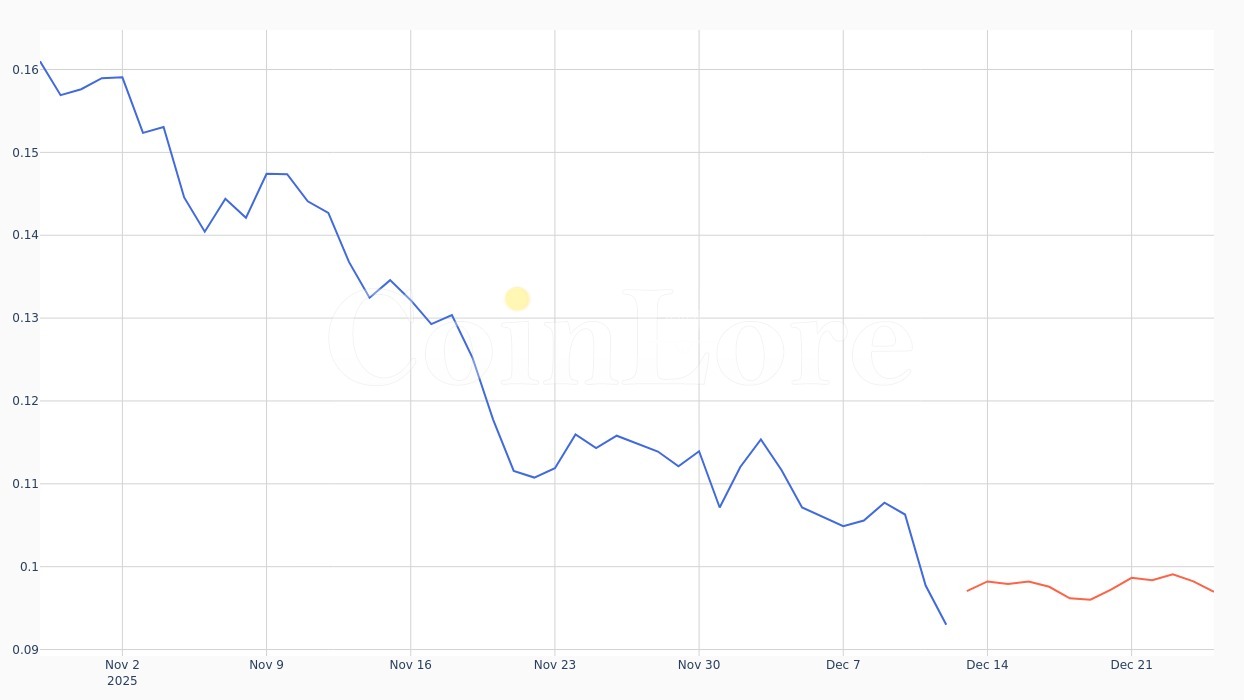 Autonolas short-term price prediction
