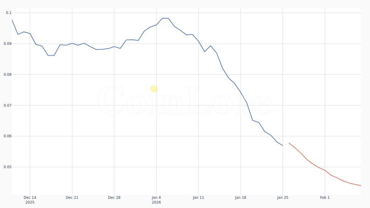 Autonolas kısa vadeli fiyat tahmini