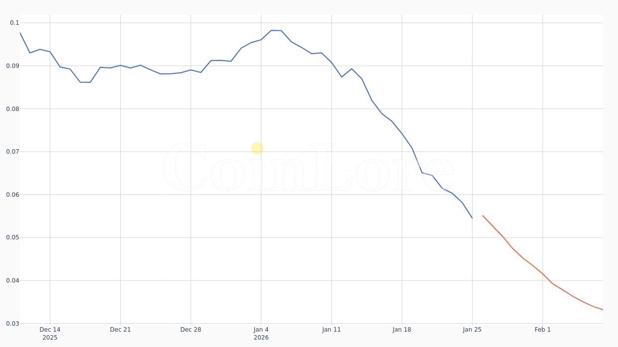 Predicción del precio a corto plazo de Autonolas