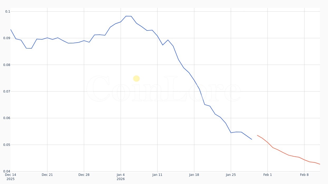 Autonolas краткосрочный прогноз курса