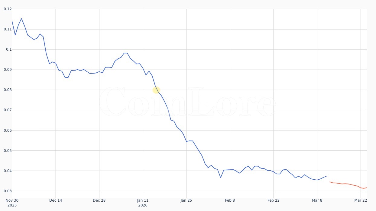 Autonolas kısa vadeli fiyat tahmini