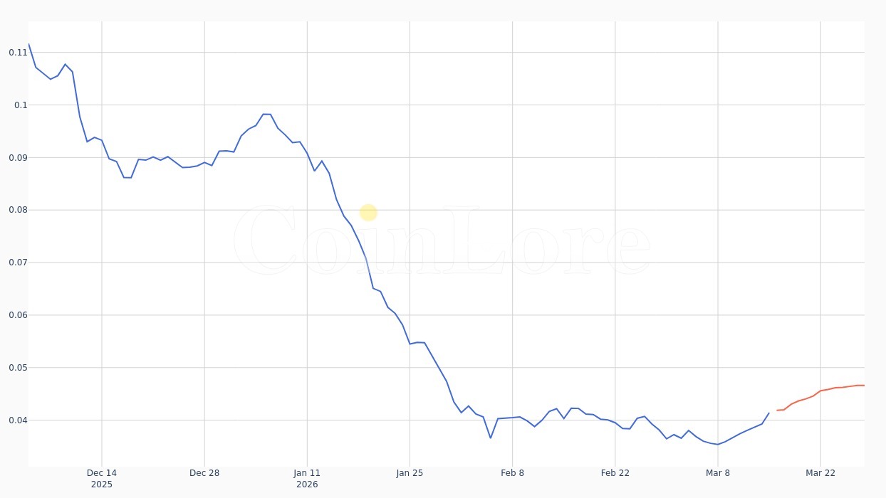 Autonolas краткосрочный прогноз курса