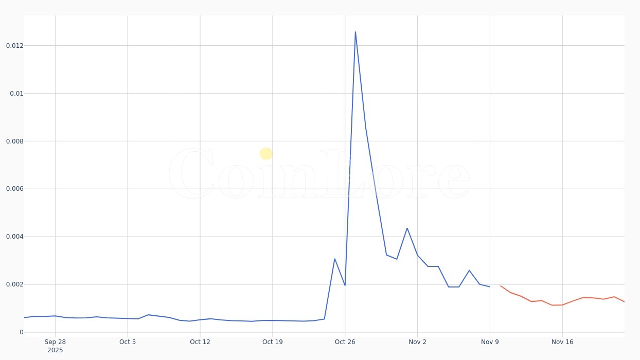 Autonomous Virtual Beings short-term price prediction