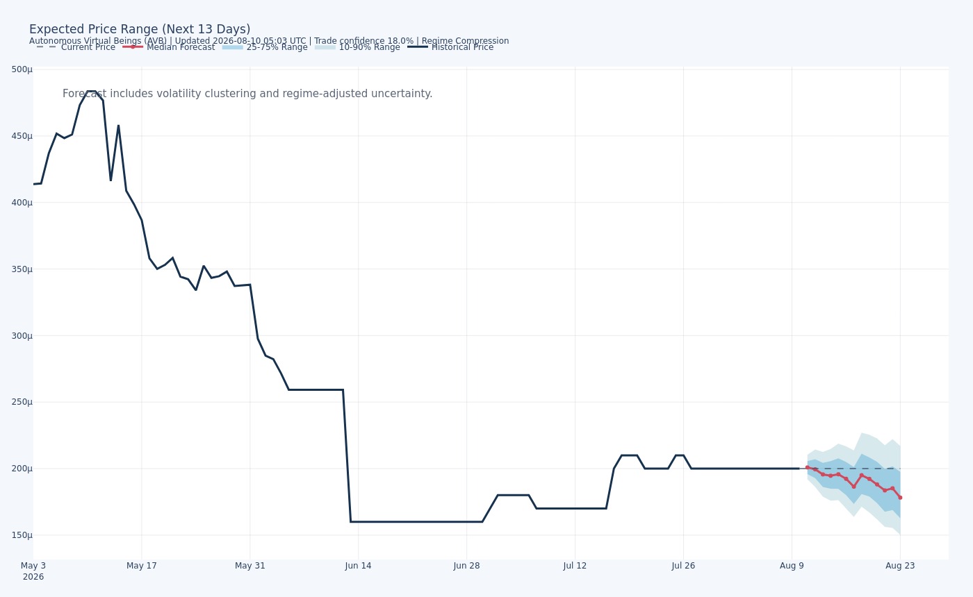 Autonomous Virtual Beings price forecast next 13 days with confidence range and prediction bands