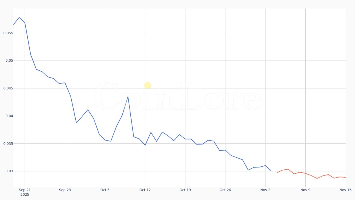 Autonomys Network short-term price prediction