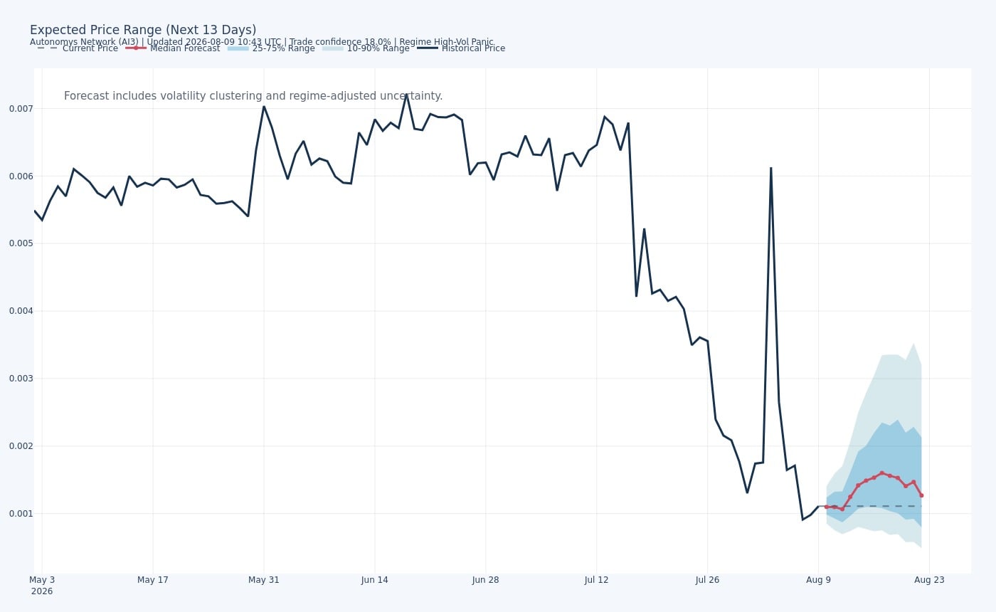 Autonomys Network price forecast next 13 days with confidence range and prediction bands