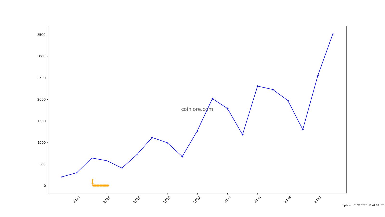 AVA AI долгосрочные прогноз курса