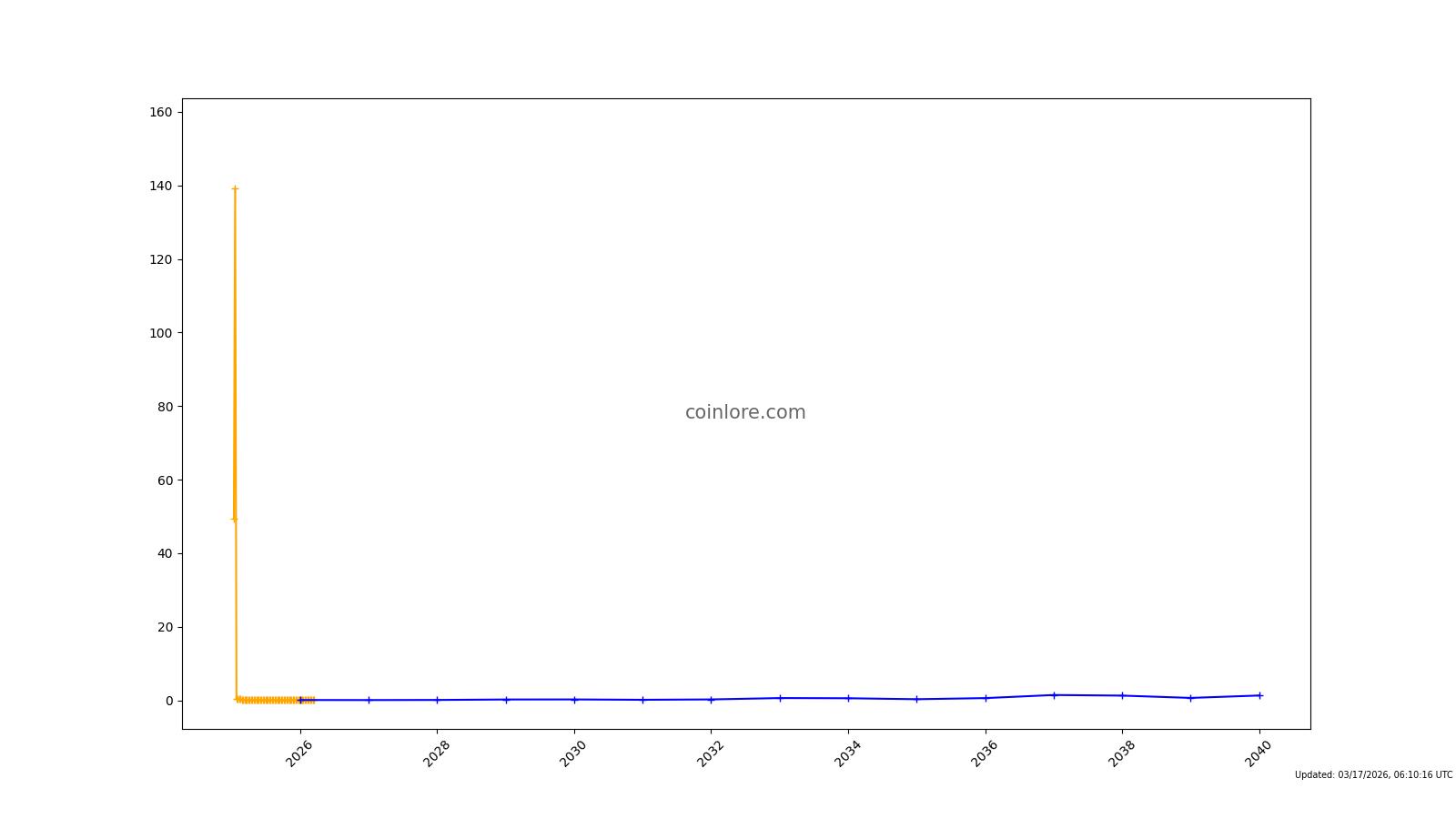 AVA AI долгосрочные прогноз курса