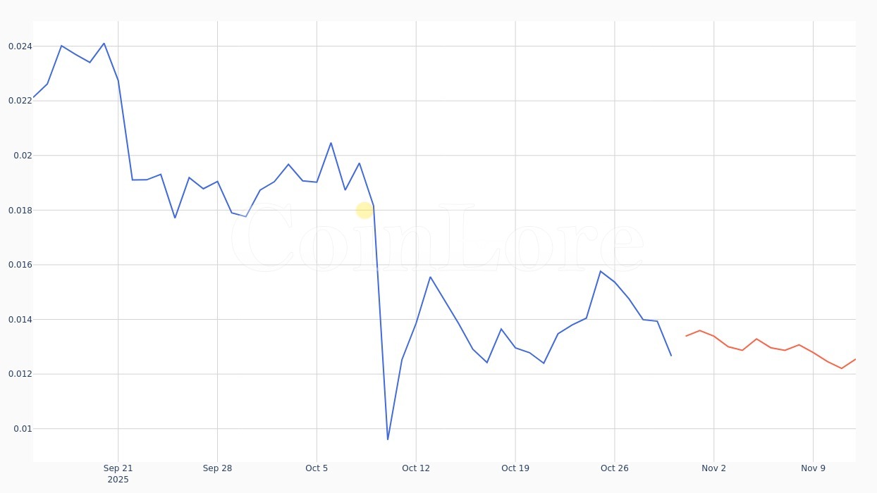 AVA AI short-term price prediction