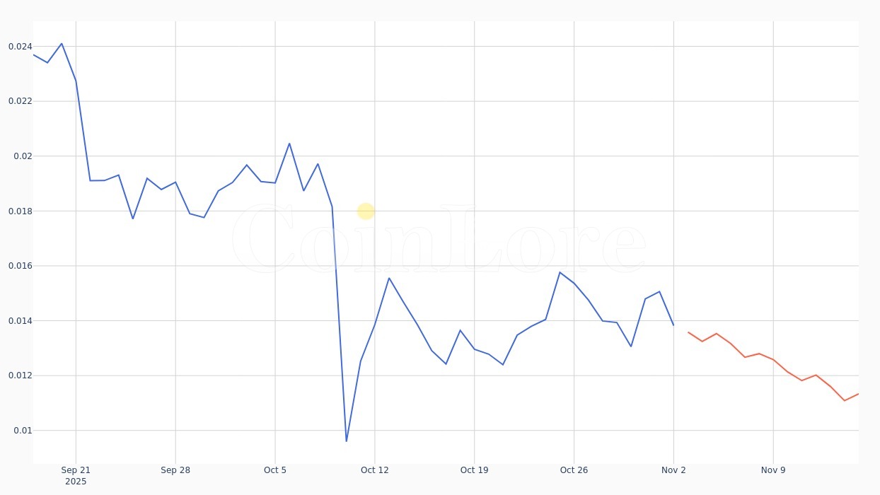 AVA AI kurzfristige Kurs prognose