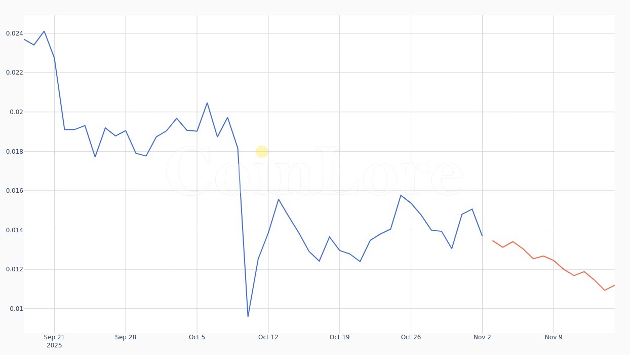 AVA AI краткосрочный прогноз курса