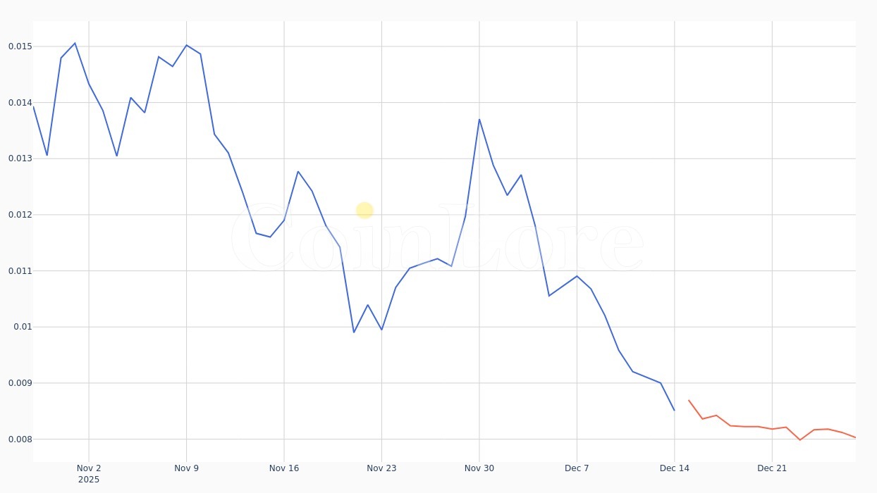 AVA AI short-term price prediction