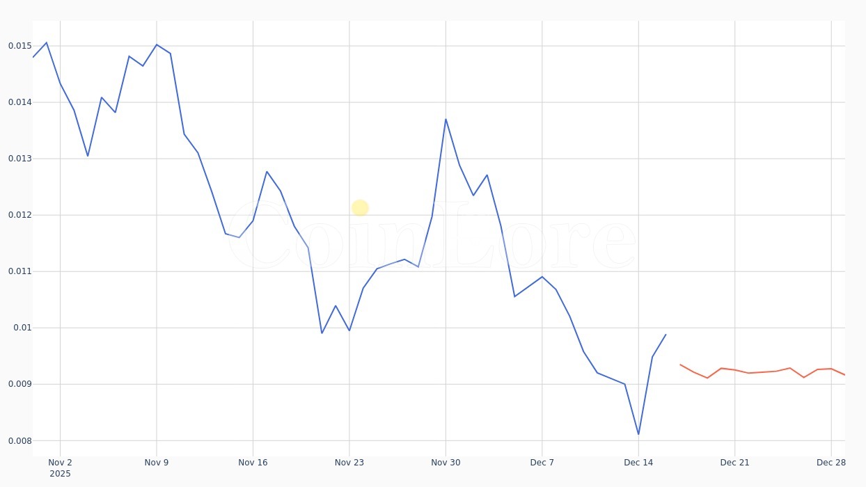 AVA AI краткосрочный прогноз курса
